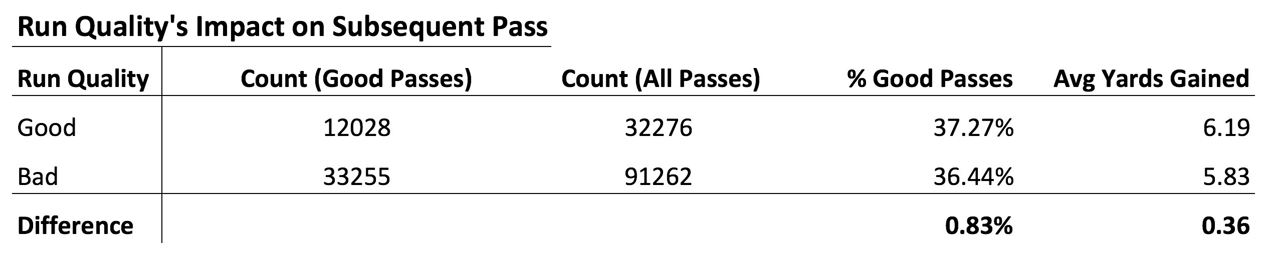 NFL by the numbers: Does the run really set up the pass? - Mixpanel