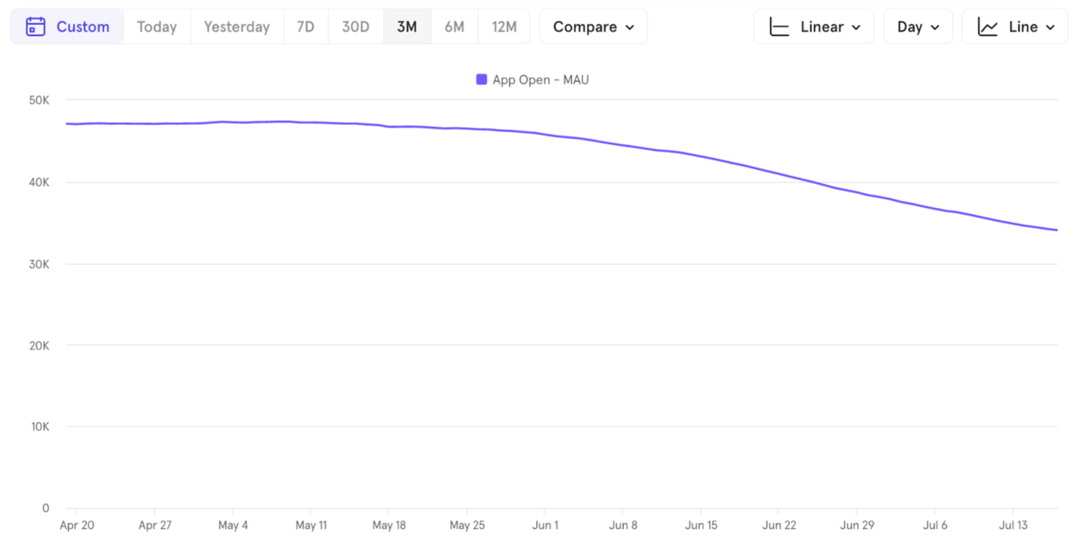 MAU, WAU, and DAU: Why should we care about ‘active’ users? - Mixpanel